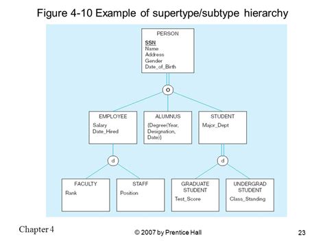 Chapter 4 The Enhanced Er Model And Business Rules Ppt Download