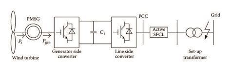 Schematic Diagram Of A Pmsg Based Wind Turbine System Integrated With Download Scientific