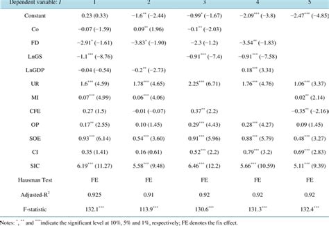 Ols Estimation Results For Static Panel Model Download Table