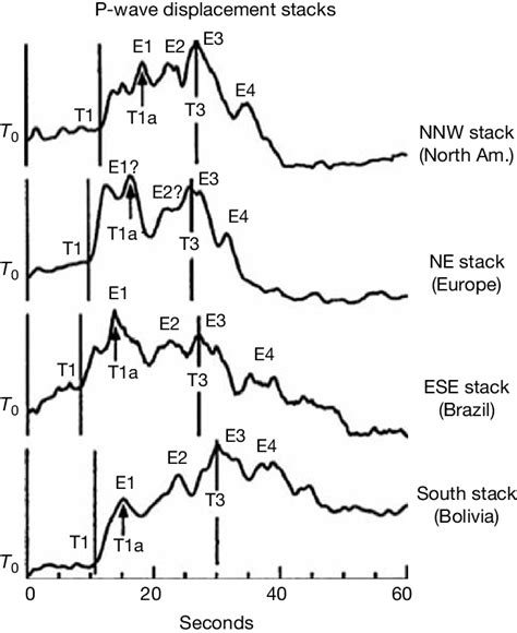 Stacked P Waveforms Of The 1994 Bolivia Earthquake In Different