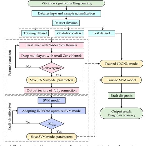 Figure 1 From A Novel Fault Diagnosis Algorithm For Rolling Bearings Based On One Dimensional
