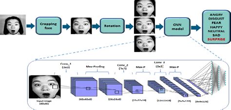 Figure 4 From Facial Expression Recognition Using A Simplified Convolutional Neural Network