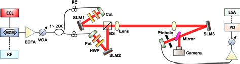 Experimental Setup For Analog Signal Transmission In An Oam Download Scientific Diagram