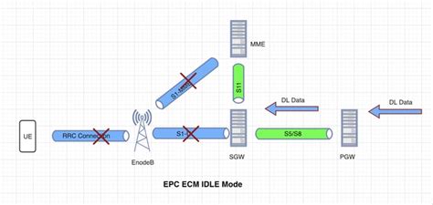 ECM IDLE Mode And Overcharging Protection In SGW And PGW Cisco