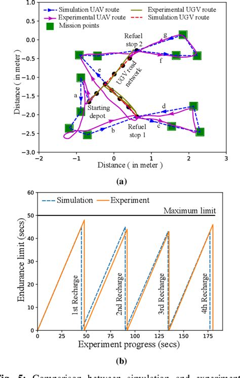 Figure 5 From A Bilevel Optimization Framework For Fuel Constrained Uav Ugv Cooperative Routing