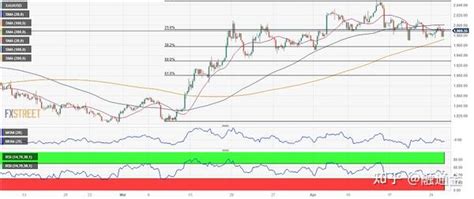【行业新闻】黄金突然急跌行情！金价正逼近1995美元 Fxstreet首席分析师：金价看跌风险已增加 知乎