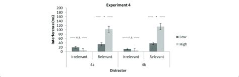 Mean Interference Effect For Irrelevant Distractor Present Absent Download Scientific
