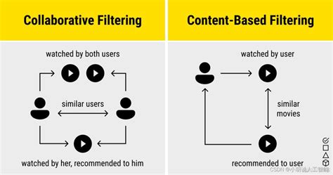 基于tensorflowcnn协同过滤算法的智能电影推荐系统——深度学习算法应用含微信小程序、ipynb工程源码movielens