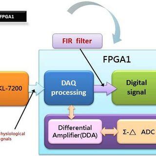 An Embedded Chip Fpga Design Approach Download Scientific Diagram