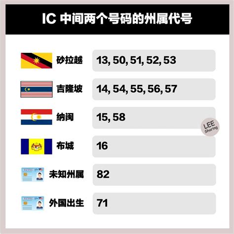 看ic中间号码就知道出生州属！不同号码代表不同州属！ Leesharing
