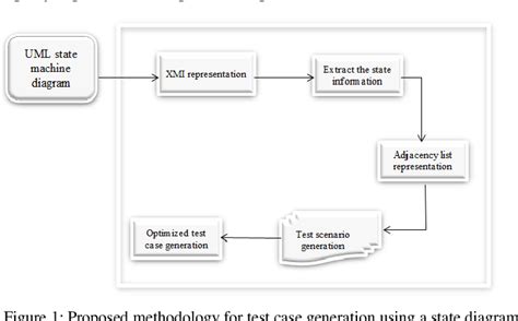Figure 1 From Generation Of Test Cases For Object Oriented Software Using Uml State Machine