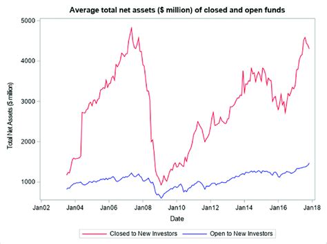 Average Total Net Assets Million Of Closed And Open Funds Download Scientific Diagram