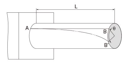 Studying The Spline Shaft StrengthPoint Of SelectionBall SplineProduct InformationTHK