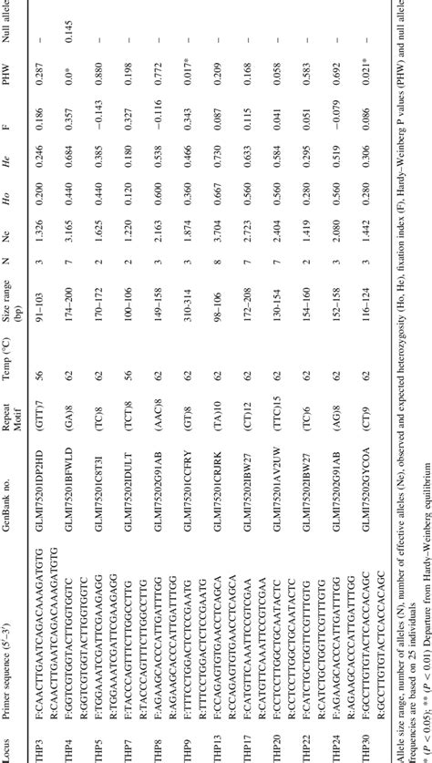 Primer Sequences And Characteristics Of 12 Microsatellite Loci Isolated Download Table
