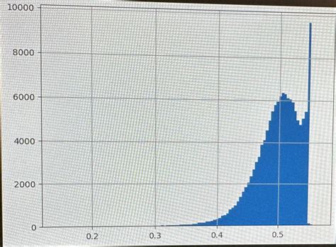 Deep Learning Is This An Unusual Distribution For A Sigmoid Output From A Neural Network