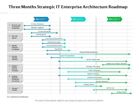 Three Months Strategic It Enterprise Architecture Roadmap Powerpoint Slides Diagrams Themes