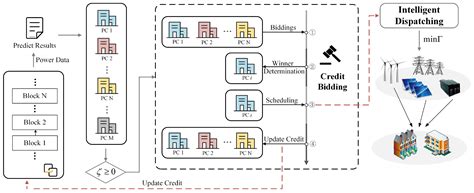 Electronics Free Full Text Blockchain Enabled Intelligent