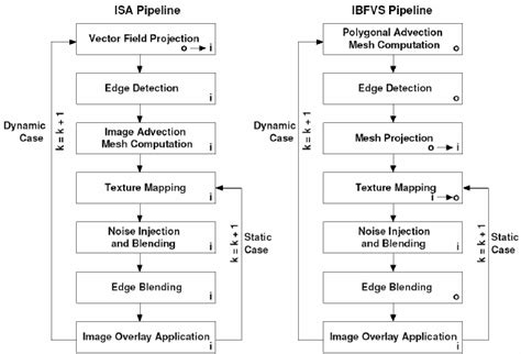 The Processing Pipeline Of The Texture Based Flow Visualization
