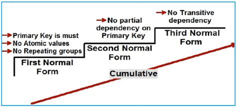 Database Normalization In Sql Server Dot Net Tutorials