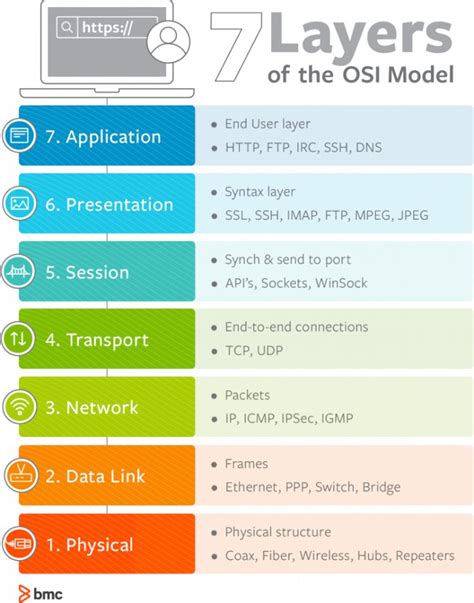 Pengertian Layer 7 Osi Mikrotik Bot Telegram