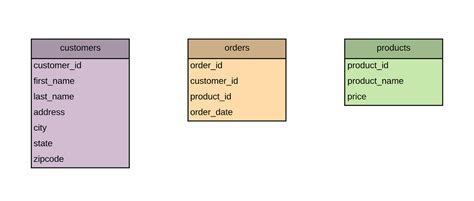 Different Types Of Sql Joins Concepts And Step By Step Thought Process By Jaquelin Erazo Medium