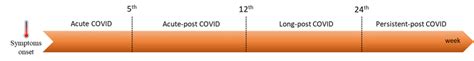 Classification Of Post Covid As Reported By Fernandez De Las Penas Et