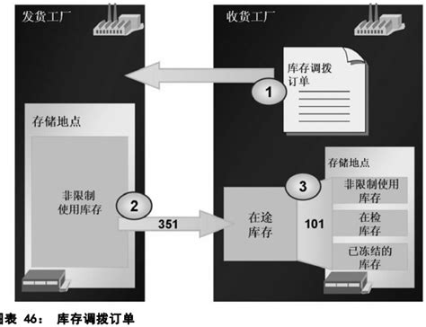 Sap之 跨工厂的库存转移 Sap跨工厂调拨几种方式的总结 Csdn博客