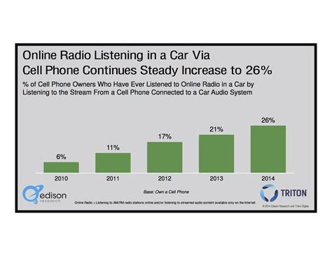 In Car Internet Audio Listening Grows Edison Research