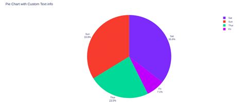 Pie Chart With Plotly