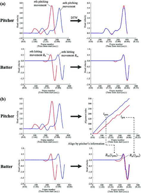 Dtw Analysis Of The Head Movement Patterns Of The Pitcher And Batter