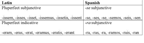 Imperfect Subjunctive Spanish Linguist