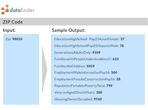 ZIP Demographic API Overview Datafinder Is A Service Of Versium