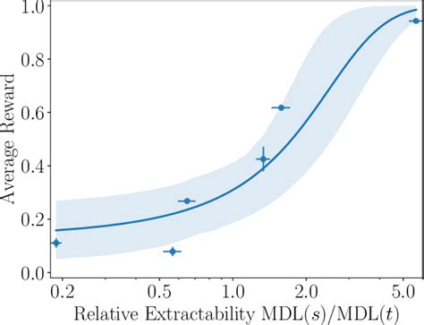 Reinforcement Learning Fine Tuning Of Language Models Is Biased Towards More Extractable