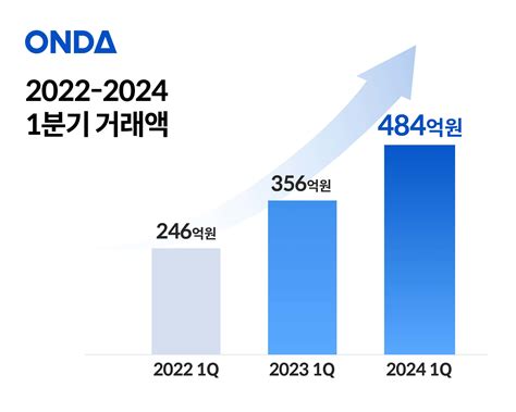 온다 2024년 1분기 실적 발표 객실 유통·솔루션 모두 성장 플래텀
