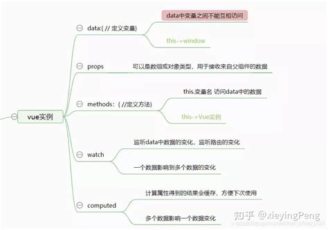 Vue 超清晰思维导图，带你详细梳理知识点 知乎