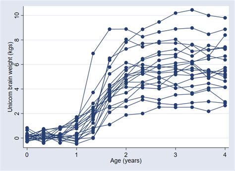 Nonlinear Multilevel Mixed Effects Models New In Stata 15