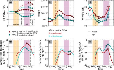 Evolution Of The Key Enso Variables And Feedbacks In The 70 Member Download Scientific Diagram