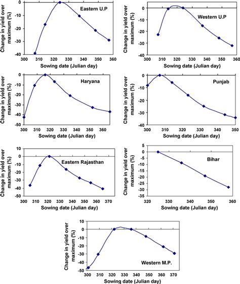 Effect Of Sowing Dates On Wheat Yield Under Different Meteorological Download Scientific