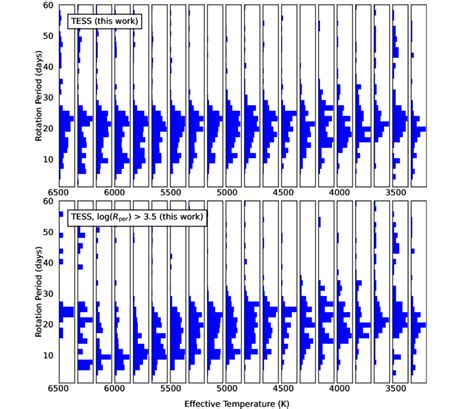 Histogram Representations For The Period Temperature Distribution Of
