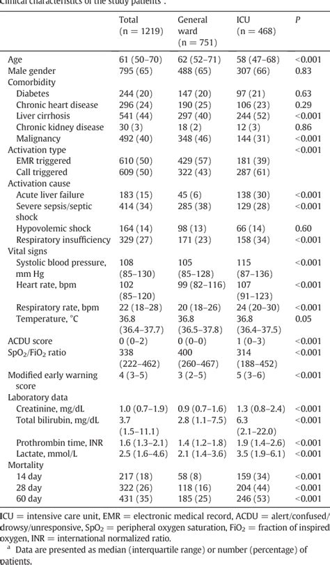 Table 1 From A Risk Scoring Model Based On Vital Signs And Laboratory Data Predicting Transfer