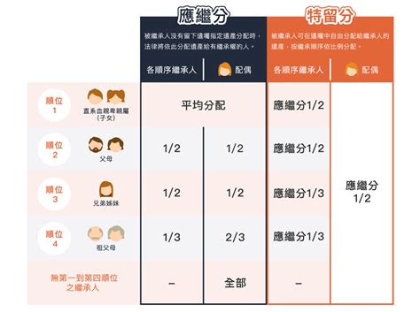 家人過世如何處理遺產繼承？一張圖搞懂應繼分與特留分 法律圈