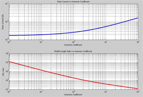 Inversion Coefficient Based Circuit Design