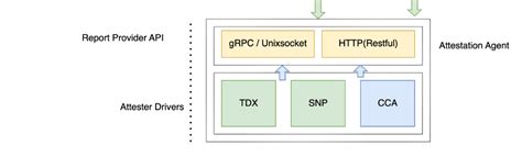 Rfc Sealed Secrets And Confidential Data Hub For Coco · Issue 136 · Confidential Containers