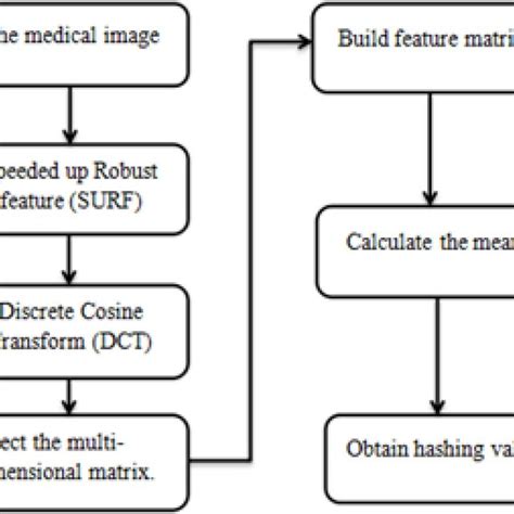 Figure Embedding And Extracting Watermark In Digital Watermarking
