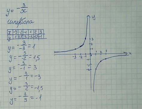 Построить график функции игрек равно минус 3 деленное на икс Школьные Знания Com