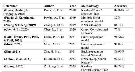 Table 1 From Employee Salary Prediction In Hrms Using Regression Models Semantic Scholar