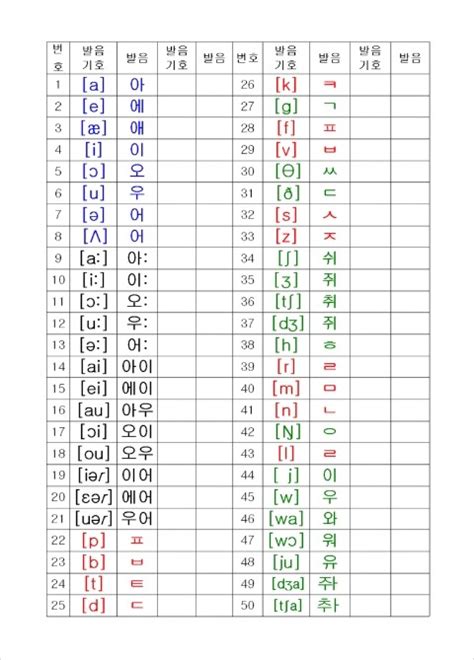 영어 발음기호읽는법 발음기호표 발음 듣기 동영상과 발음 연습으로 영어발음교정 하기 파닉스 네이버 블로그