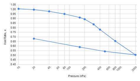 Plot The Following Void Ratio Versus Pressure Data And Eval Quizlet