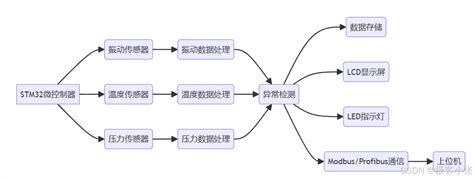 基于stm32微控制器、多传感器数据融合与modbusprofibus通信的工业设备状态监测系统设计与实现（代码示例）stm32