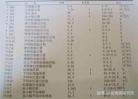 速成！手把手教血液病患者看懂血常规报告单！ 知乎